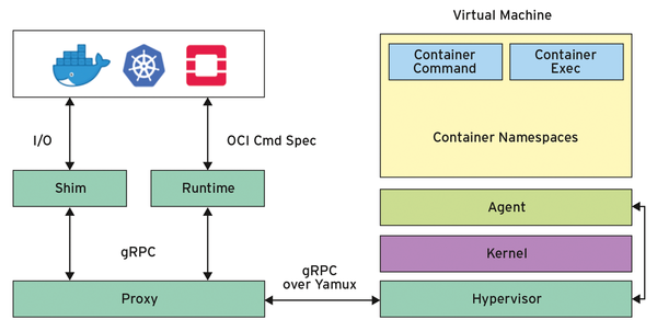 Kata Containers Admin Magazine