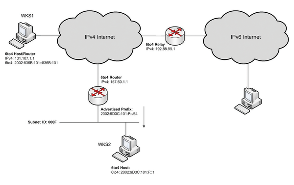 IPv6 Tunneling Options - Page: 1.3 » ADMIN Magazine