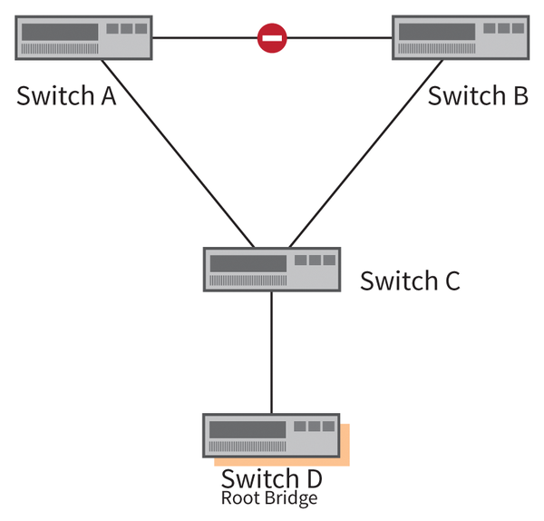 Spanning Tree Protocol » ADMIN Magazine