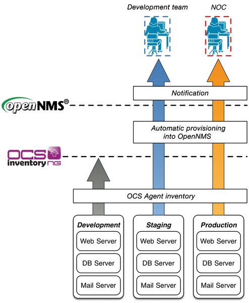 OpenNMS and OCS » ADMIN Magazine