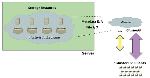 Ceph And Glusterfs Admin Magazine