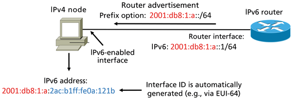 IPv6 on IPv4 Security » ADMIN Magazine