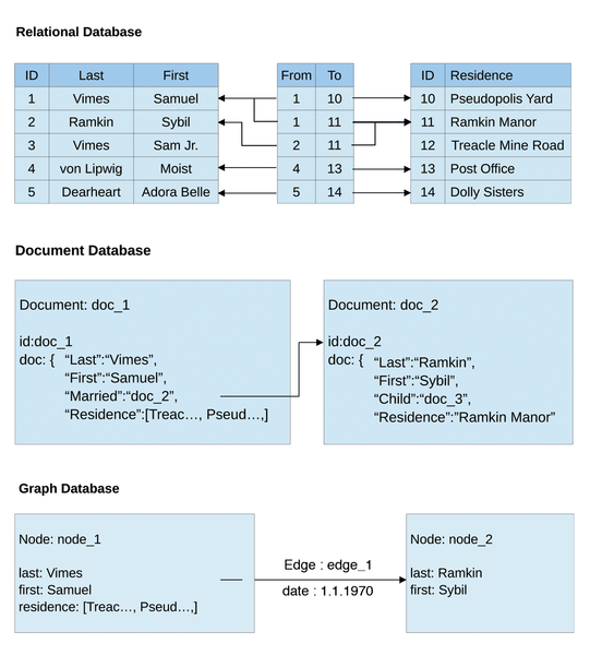 Nosql Orientdb Admin Magazine