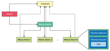 Apache Aurora » ADMIN Magazine