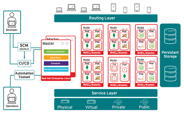 OpenShift » ADMIN Magazine