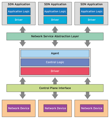 An Introduction to SDN » ADMIN Magazine