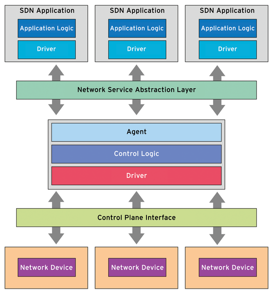 An Introduction to SDN » ADMIN Magazine