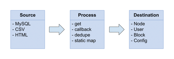 Drupal 8 Migrate API » ADMIN Magazine
