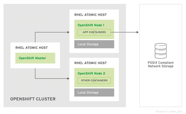 Glusterfs Container Storage Admin Magazine