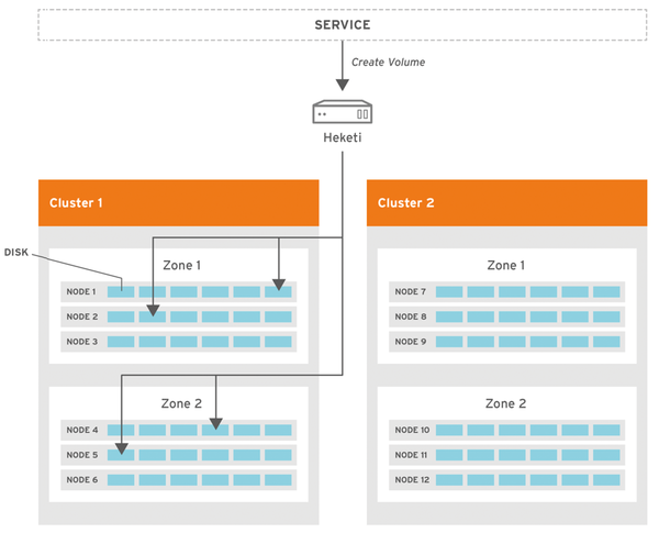 Glusterfs Container Storage Admin Magazine
