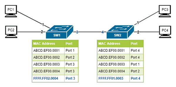 Switch Port Security » ADMIN Magazine