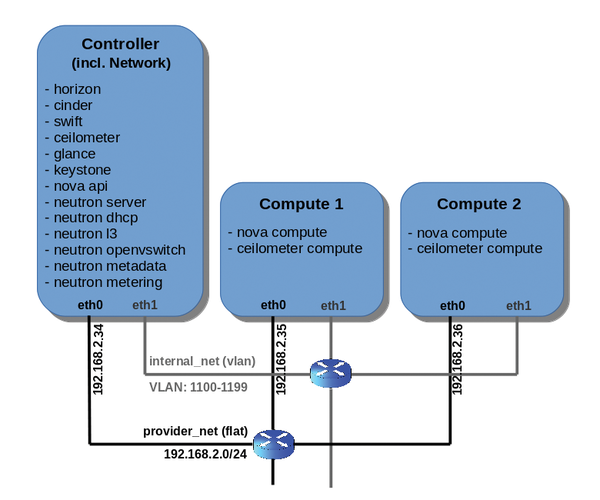 Packstack OpenStack Install » ADMIN Magazine