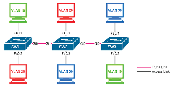 VLAN Trunking Protocol » ADMIN Magazine