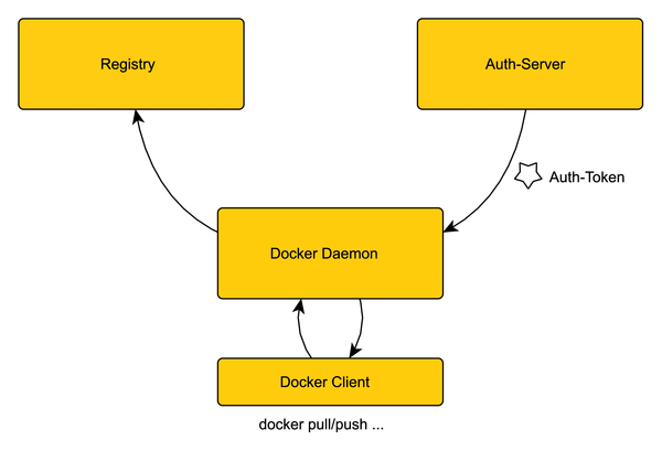 Docker Auth Admin Magazine