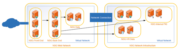 Azure Network Security Groups » ADMIN Magazine