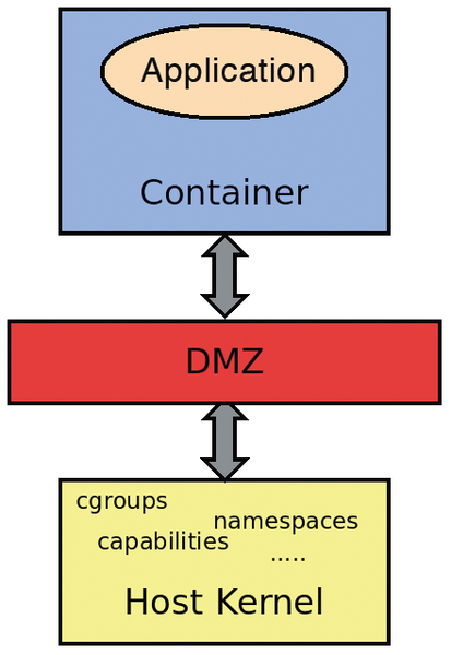 Container Security with a DMZ » ADMIN Magazine