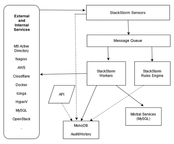 Automation with StackStorm » ADMIN Magazine