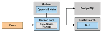 OpenNMS Horizon and Flows » ADMIN Magazine