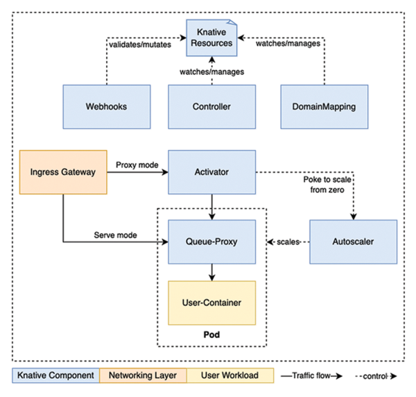 Knative » ADMIN Magazine