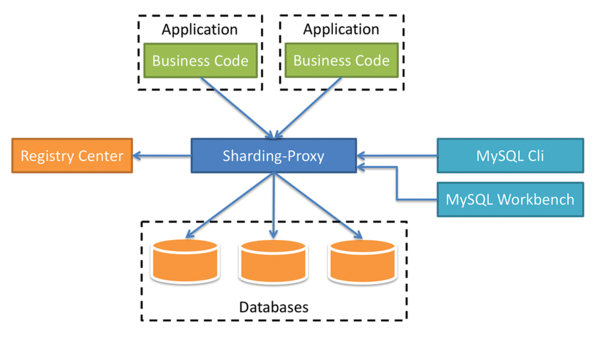 Apache ShardingSphere » ADMIN Magazine