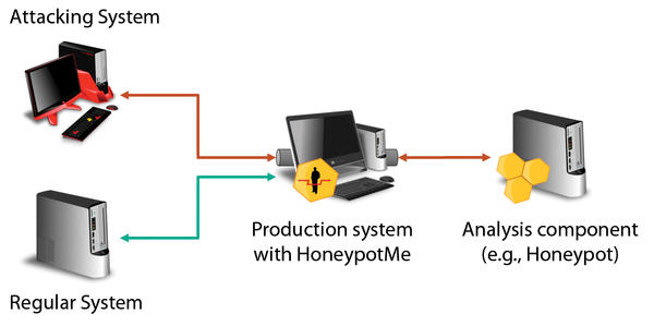 Honeypots with sensors on production systems » ADMIN Magazine