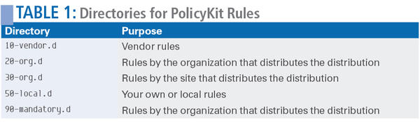 Assigning Privileges with sudo and PolicyKit » ADMIN Magazine