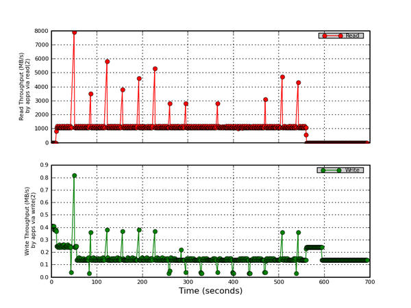 Monitoring Client NFS Storage with nfsiostat » ADMIN Magazine