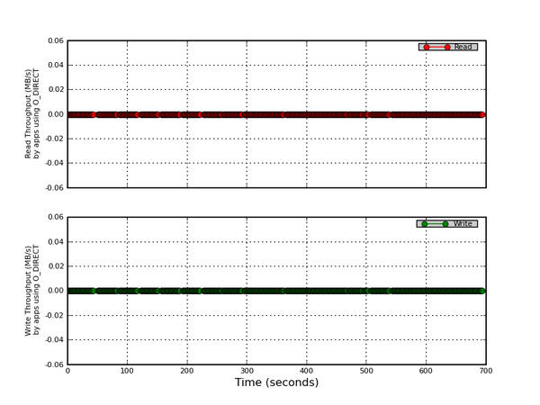 Monitoring Client NFS Storage with nfsiostat » ADMIN Magazine