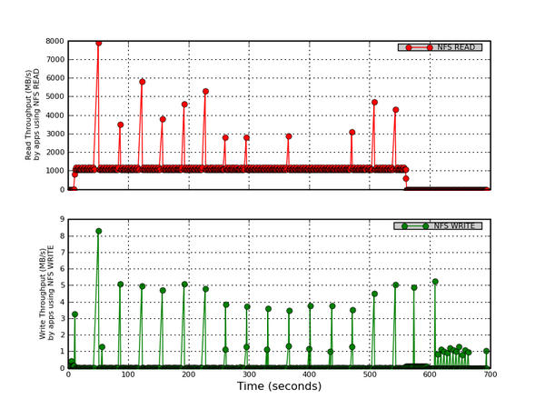 Monitoring Client NFS Storage with nfsiostat » ADMIN Magazine