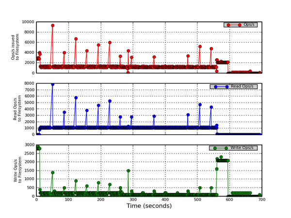 Monitoring Client NFS Storage with nfsiostat » ADMIN Magazine