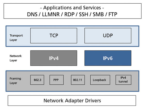 Loopback ipv6 - lokasinfriendly